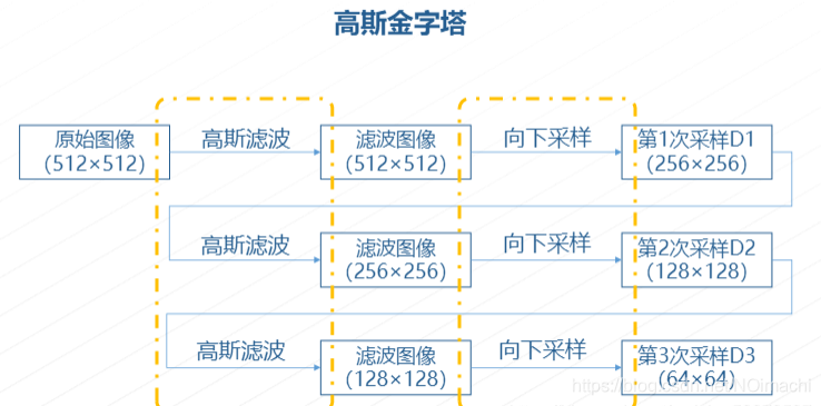 OpenCV -图像金字塔_图像 金字塔模型-CSDN博客