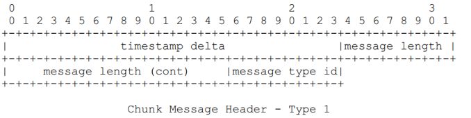 rtmp协议分析(Message 消息，Chunk分块)_rtmp设置chunk大小-CSDN博客