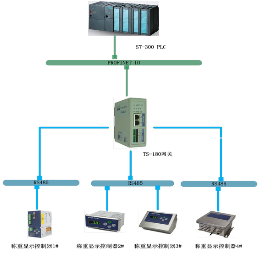 Modbus转Profinet--TS-180 网关连接西门子 PLC 和工业称重仪表 -CSDN博客