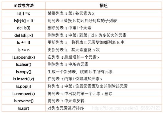 Python中列表的常用方法python列表的常用方法python列表独有的方法 Csdn博客