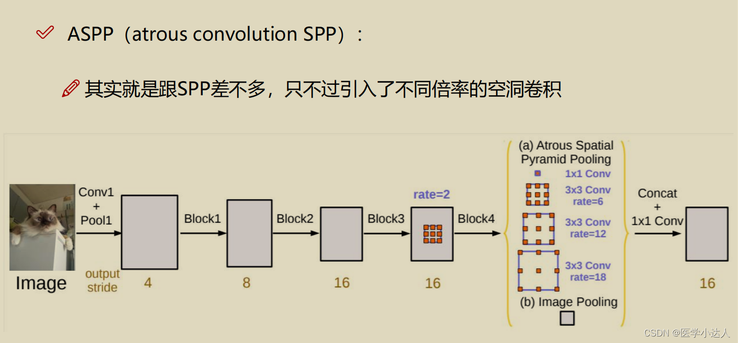 python DeepLab系列方法：几张图了解ASPP，空洞卷积升级版，空洞卷积的优势_aspp的优势-CSDN博客