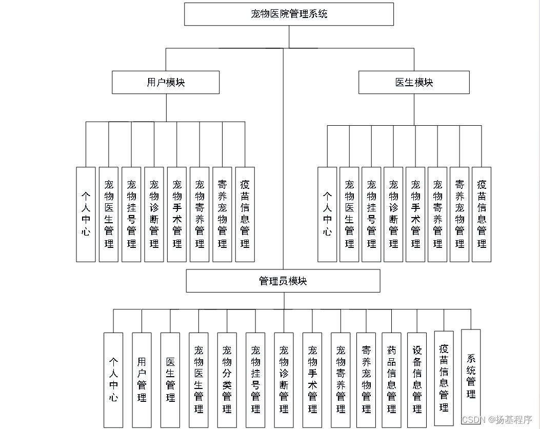 java/jsp/ssm宠物医院管理系统【2024年毕设】-CSDN博客