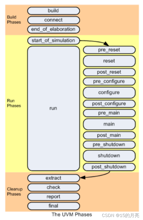 UVM机制学习之Objection, Domain机制_objection机制-CSDN博客