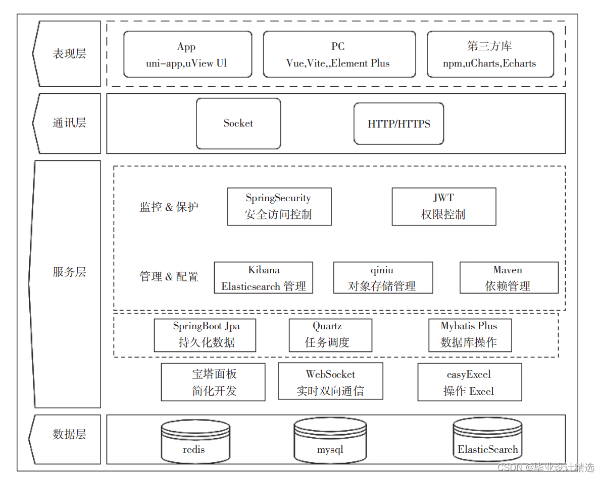 基于 Springboot 和 Vue 框架的高校统战工作服务信息管理系统的设计与实现统一战线管理系统 Csdn博客