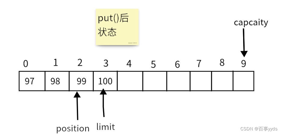 Java 网络编程之NIO(ByteBuffer)_java bytebuffer-CSDN博客