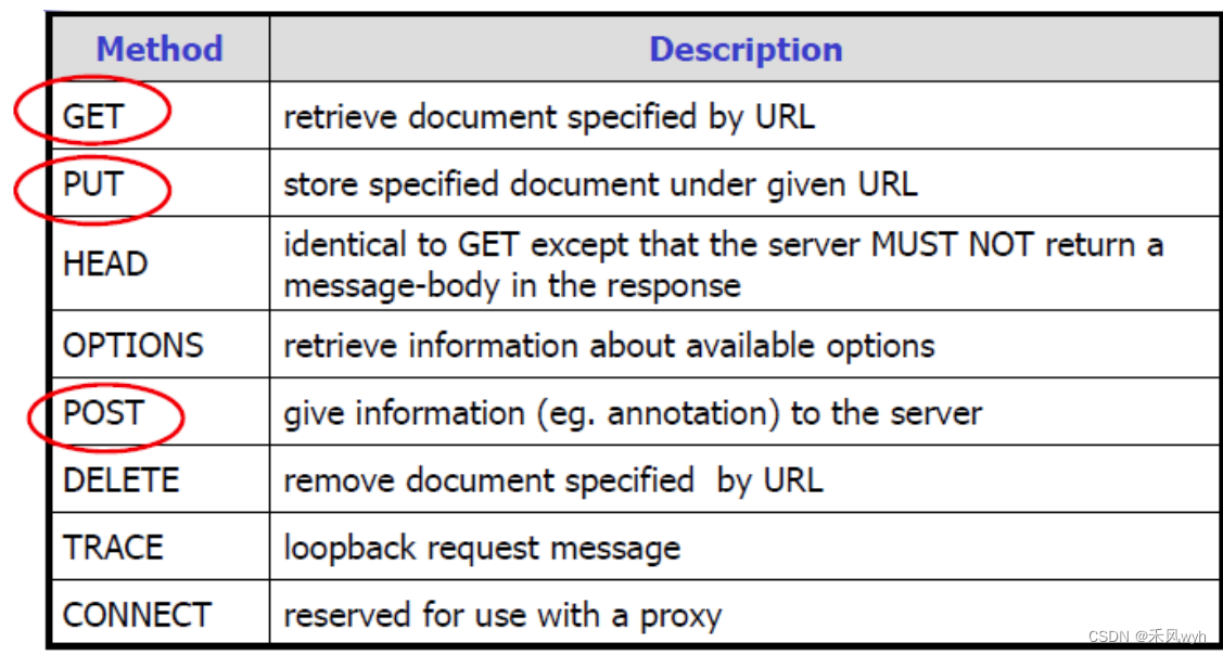 【高级程序设计】Week2-2 HTTP and Web-CSDN博客