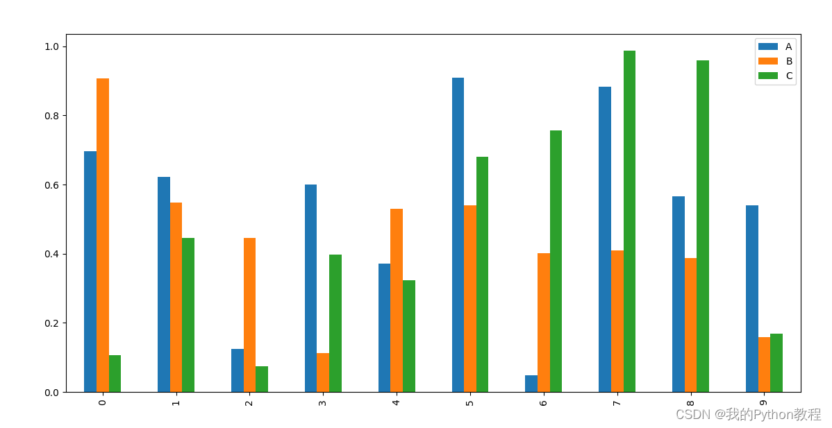 Pandas教程09：dataframe数据可视化绘制折线图、柱状图、散点图、直方图等dataframe绘制折线图 Csdn博客