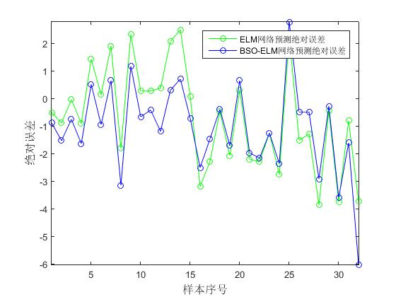 基于天牛群算法优化ELM的功率预测研究（Matlab代码实现）-CSDN博客