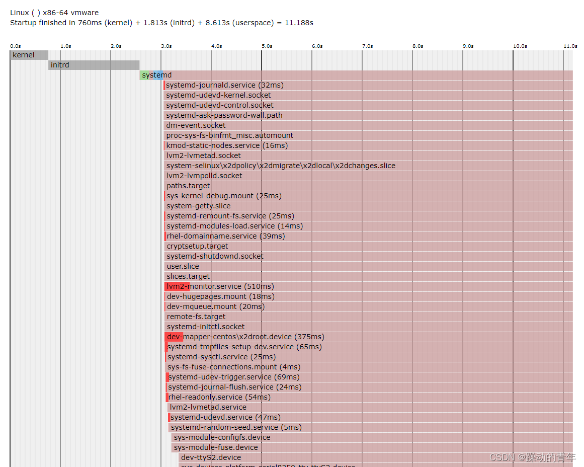 systemd service，rc.local查看启动顺序，调整启动顺序_rc.local启动顺序-CSDN博客