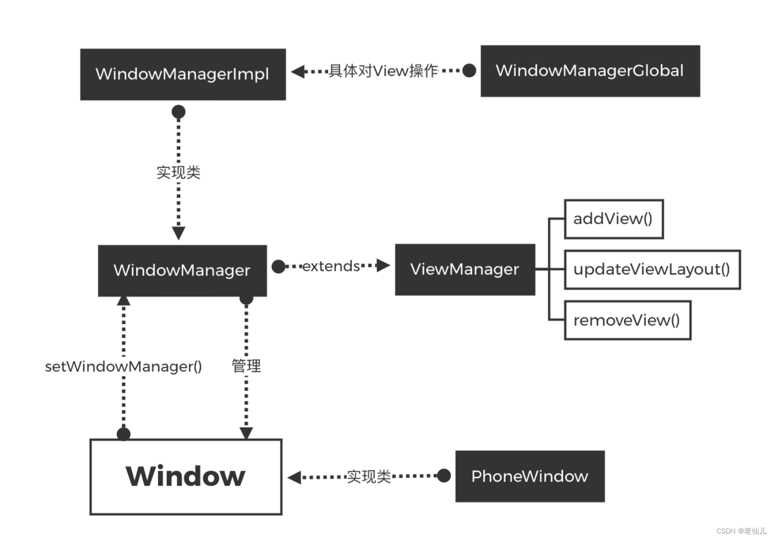 Window与WindowManager_windowmanager: window : window{d990288 u0 inputmet-CSDN博客