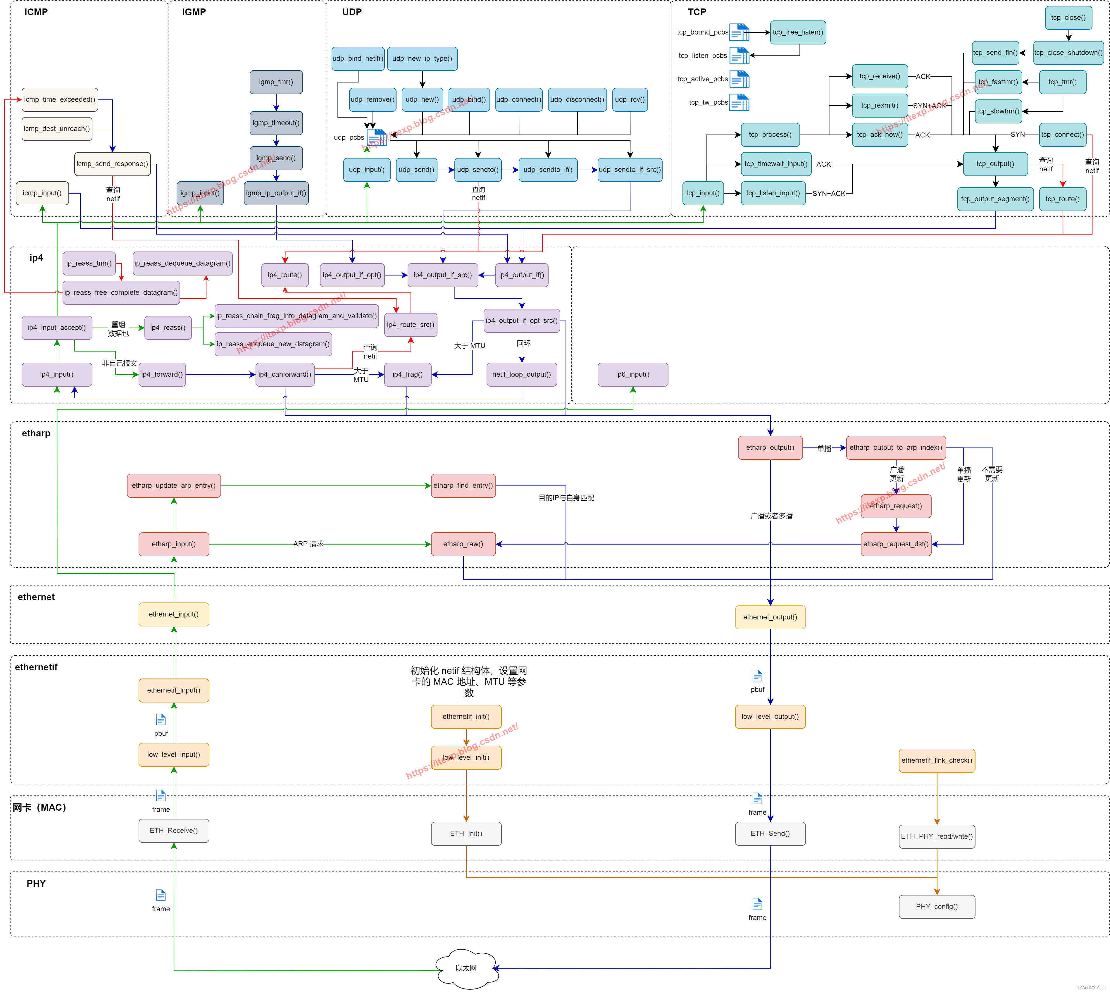 Lwip 之十 详解 Tcp Raw 编程、示例、api 源码、数据流lwip Csdn专栏