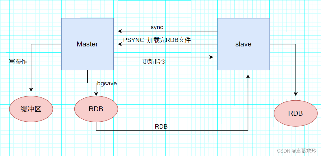 Redis 配置（二）_redis protected-mode-CSDN博客