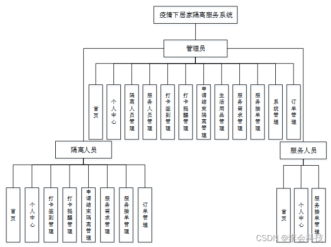 【附源码】计算机毕业设计java疫情下居家隔离服务系统设计与实现 Csdn博客