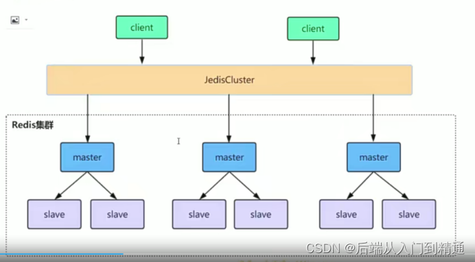 哨兵架构&redisCluster-Redis（五）-CSDN博客