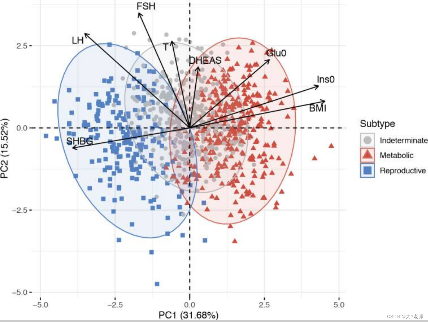 生信识图之 点图进阶-4 （PCA下篇）_pca plot-CSDN博客