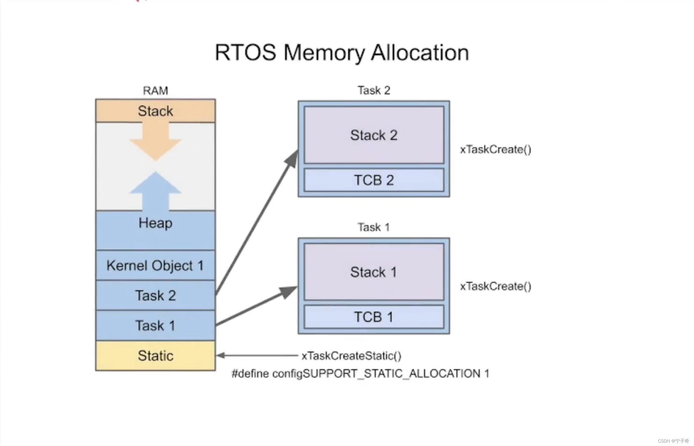 6.freeRTOS 内存设置优化_freertos内存优化-CSDN博客