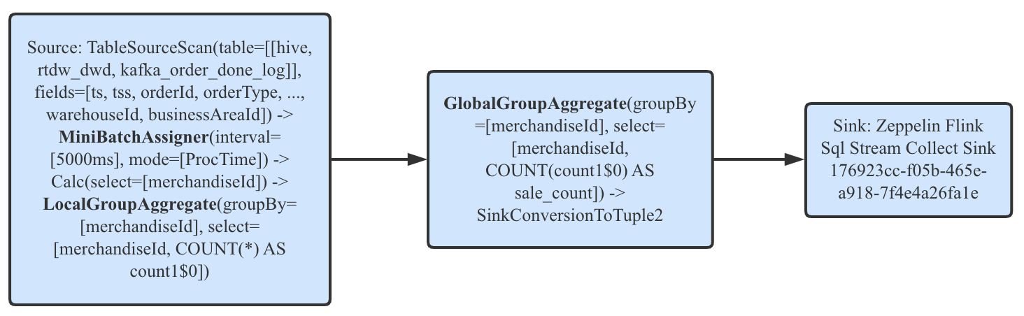 Flink SQL流式聚合Mini-Batch优化原理浅析-CSDN博客