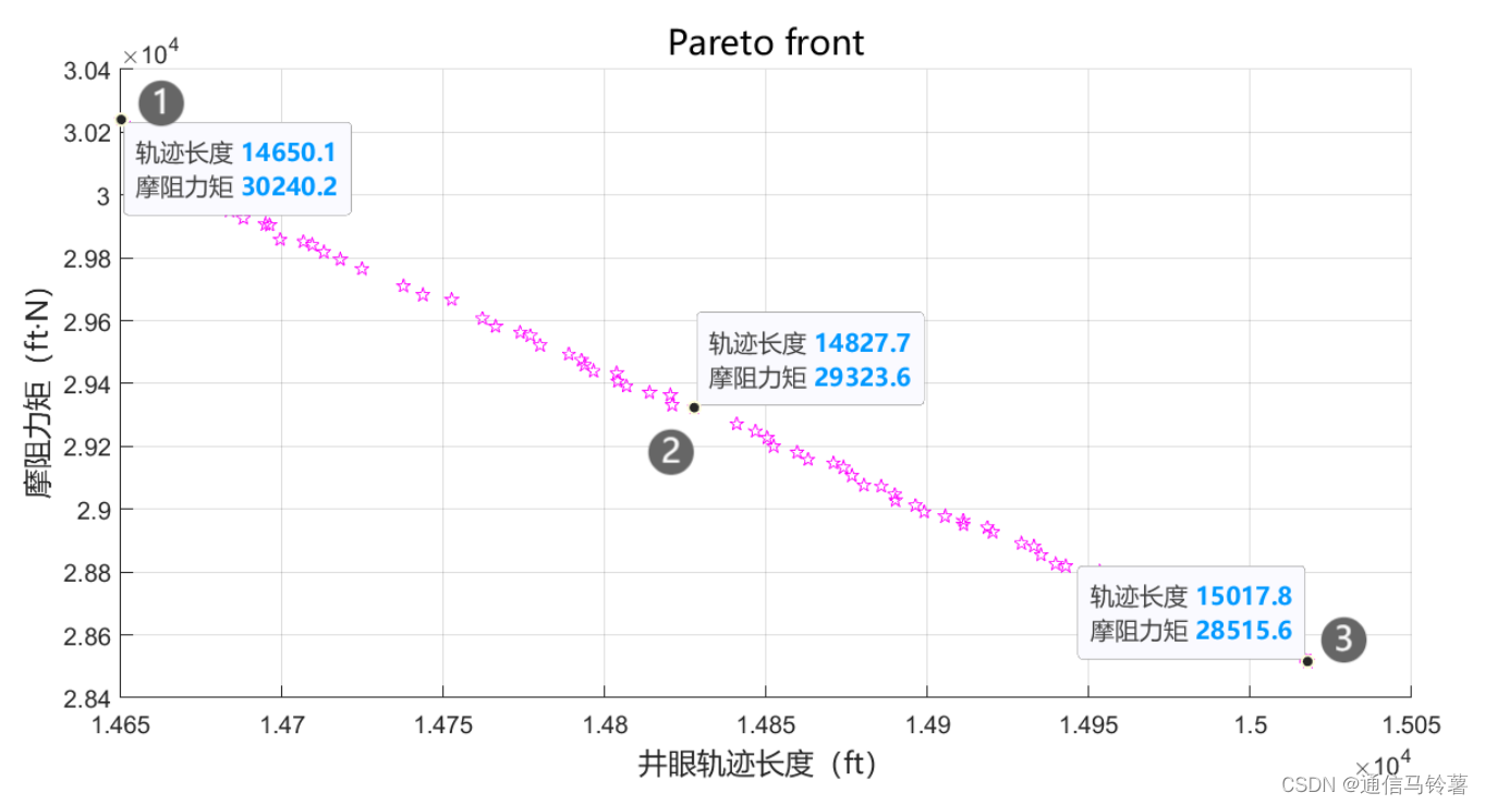 数学建模 Matlab遗传算法工具箱解决多目标规划问题（nsga Ii）matlab遗传算法工具箱多目标优化 Csdn博客
