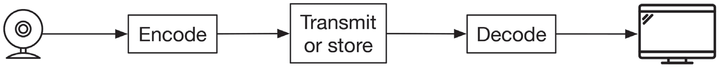 视频编解码简介 - 编码流程详解_视频编解码 transd-CSDN博客
