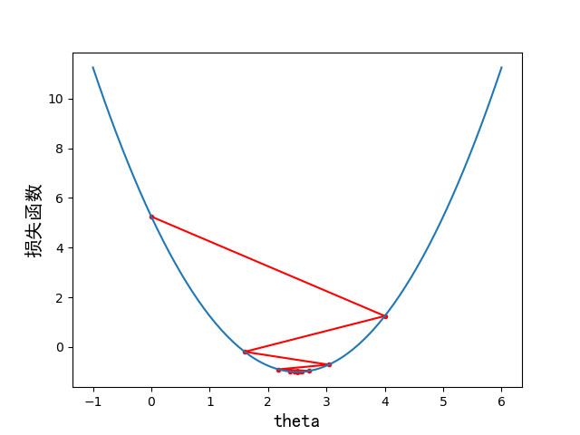使用python实现梯度下降算法（详细注释及运行结果）python中梯度下降法求θ Csdn博客