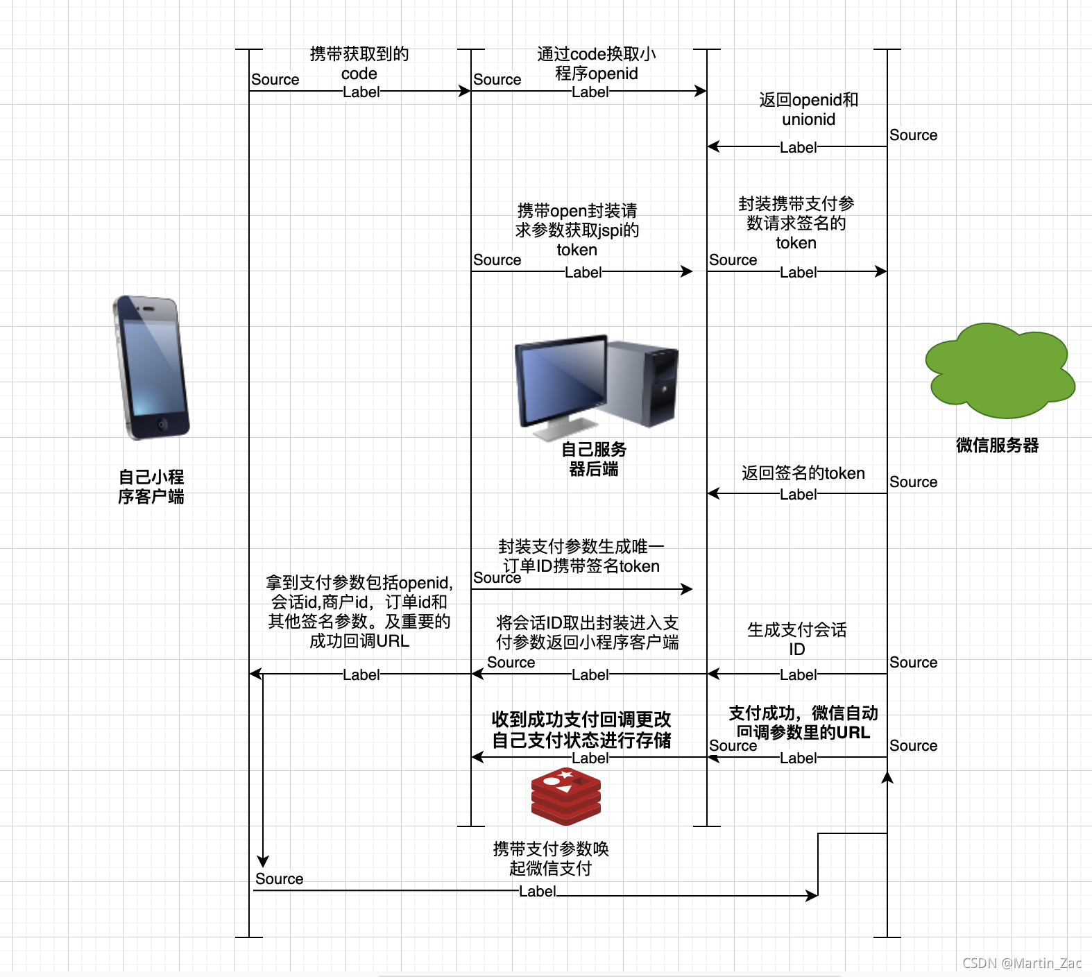 springboot整合微信支付V3使用JSAPI下单全流程,无调用第三方封装易读(完整源码)可开箱享用_springboot jsapi源码-CSDN博客