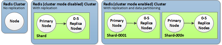 aws elasticcache for redis 基本概念和访问控制_elasticache redis auth 原定设置用户访问-CSDN博客