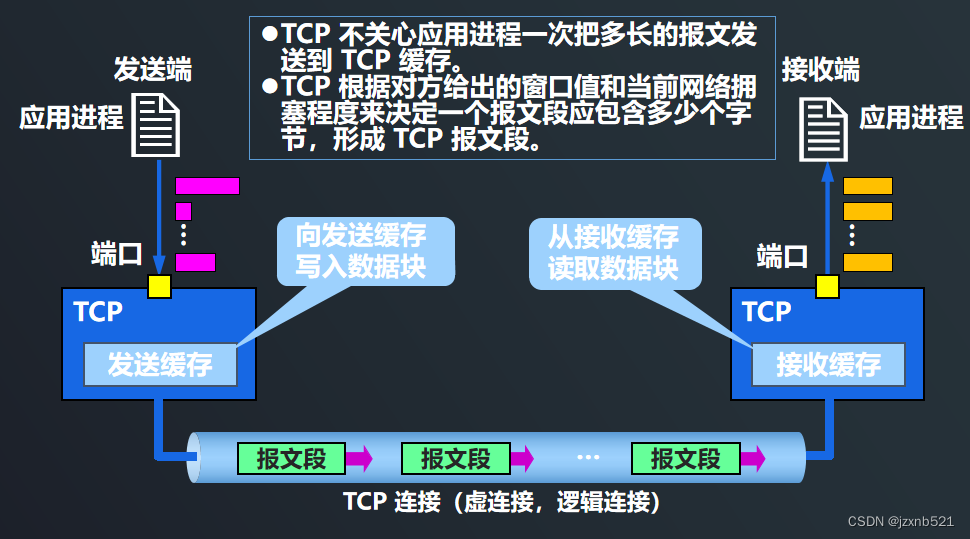 TCP（传输控制协议）详解_tcp传输的数据类型-CSDN博客