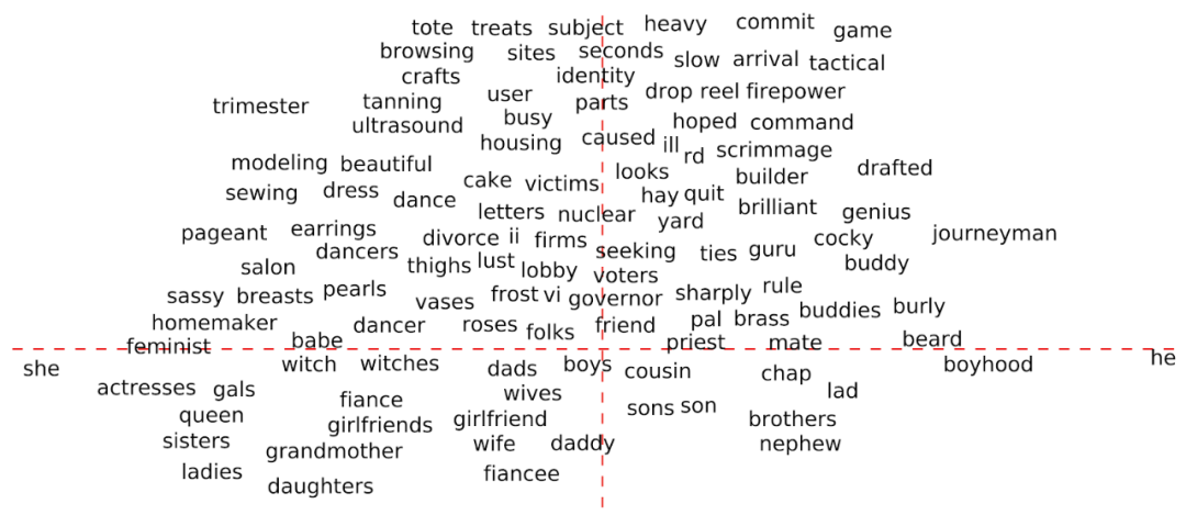【NLP】ACL2020 | 词向量性别偏见-CSDN博客