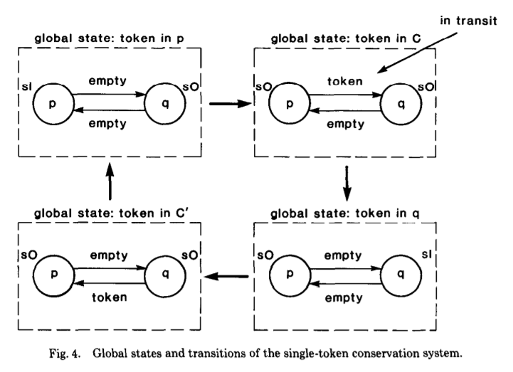 Chandy-Lamport分布式快照算法小记-CSDN博客