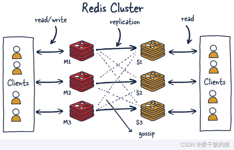 【Redis7】Redis7 集群（重点：哈希槽分区）_redis7集群-CSDN博客
