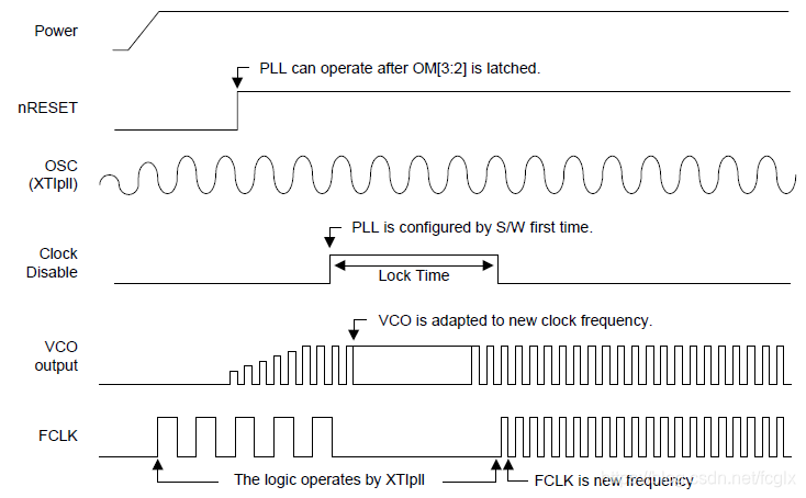 嵌入式linux------S3C2440时钟体系_基于s3c2410嵌入式linux的实时时钟-CSDN博客