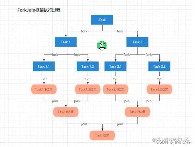 彻悟并发之JUC分支思想产物-ForkJoin分支合并框架原理剖析_jdk17 本地线程池 forkjoinpool 替代品-CSDN博客