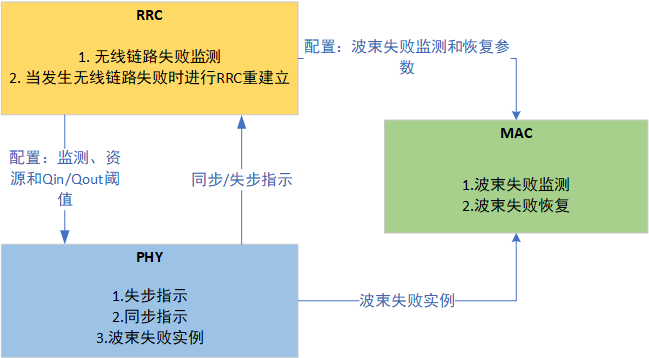 【5G PHY】5G无线链路监测原理简述-CSDN博客