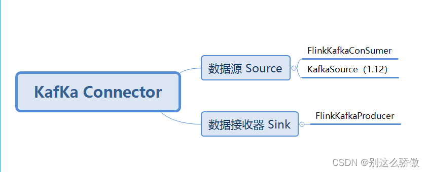Flink之Kafka Connector_flink-connector-kafka-CSDN博客
