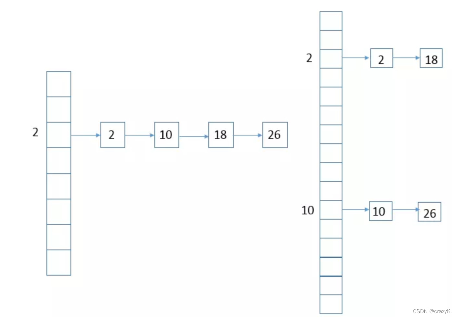 HashMap扩容操作resize_hashmap扩容后数组下标会改变吗-CSDN博客