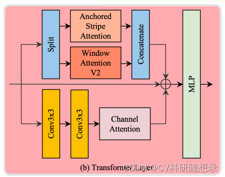 论文阅读《Efficient and Explicit Modelling of Image Hierarchies for Image Restoration》-CSDN博客
