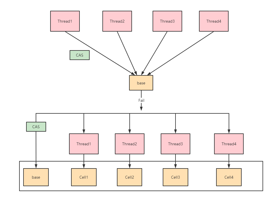 深入理解CAS和Atomic工具类-CSDN博客