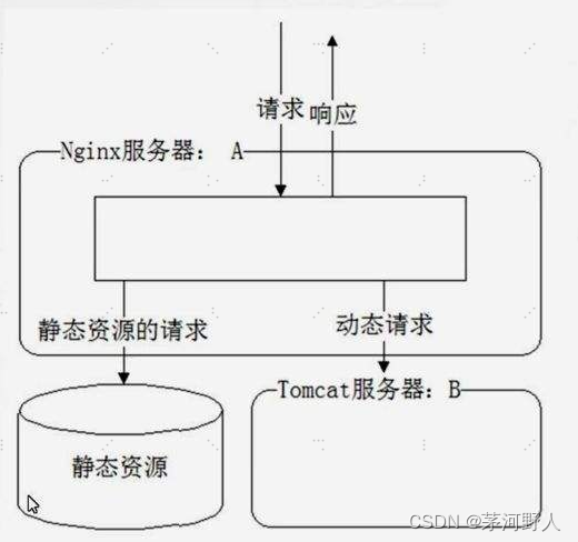 Java开发（nginx）java Nginx Csdn博客