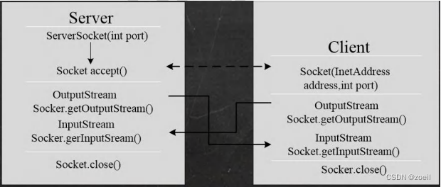 Java——TCP UDP Socket编程_java udp socket-CSDN博客