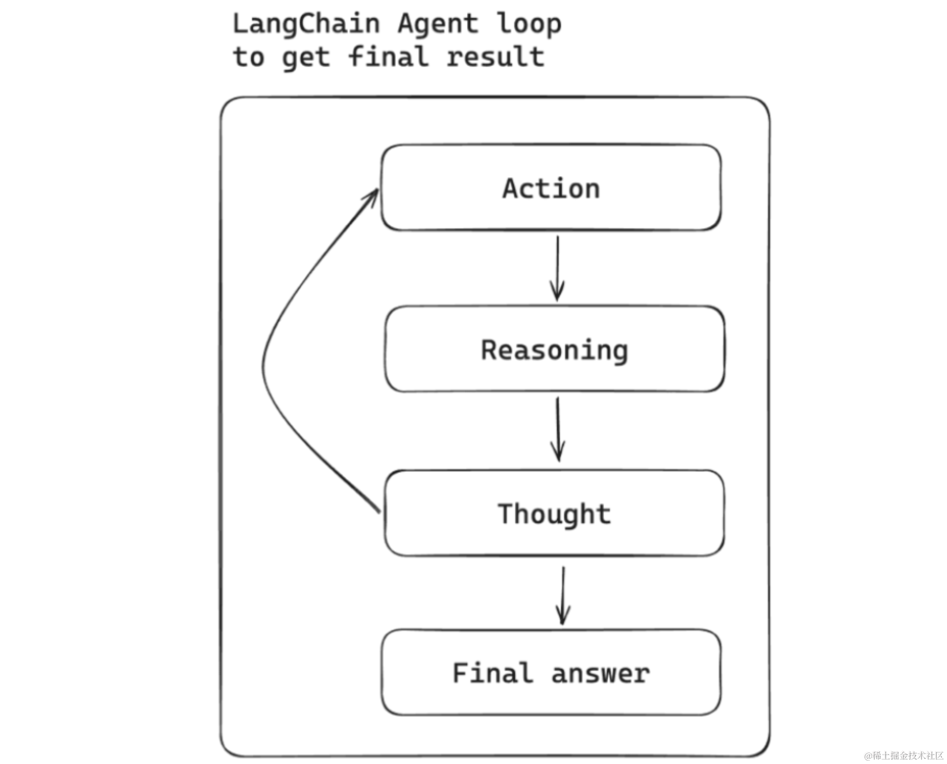 【LLM大模型】LangChain Agent（代理）技术实现及代码学习_langchain 执行器-CSDN博客