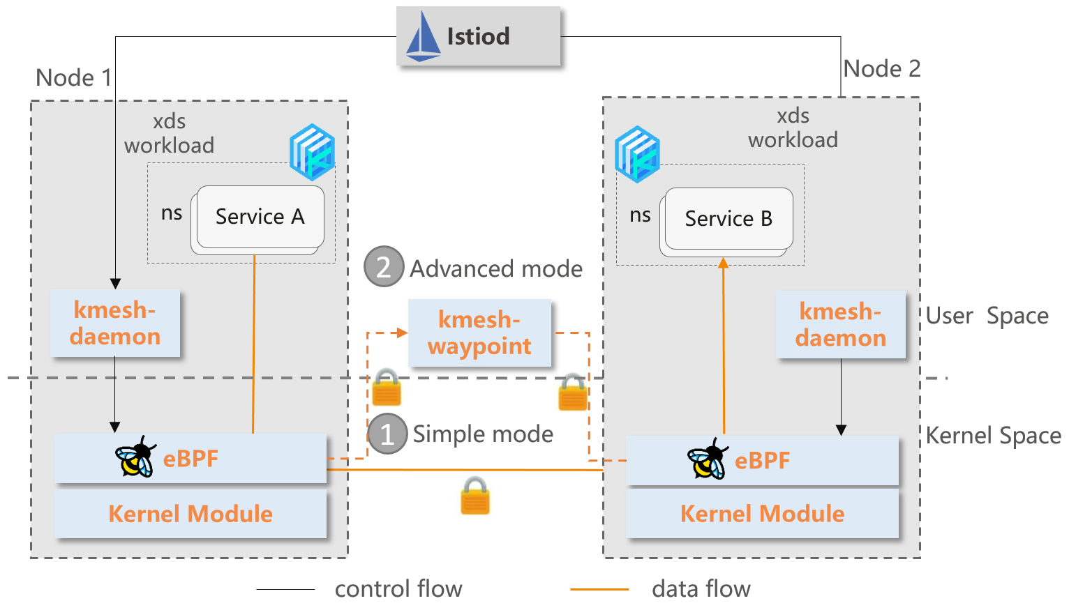 Kmesh v0.4发布！迈向大规模 Sidecarless 服务网格-CSDN博客