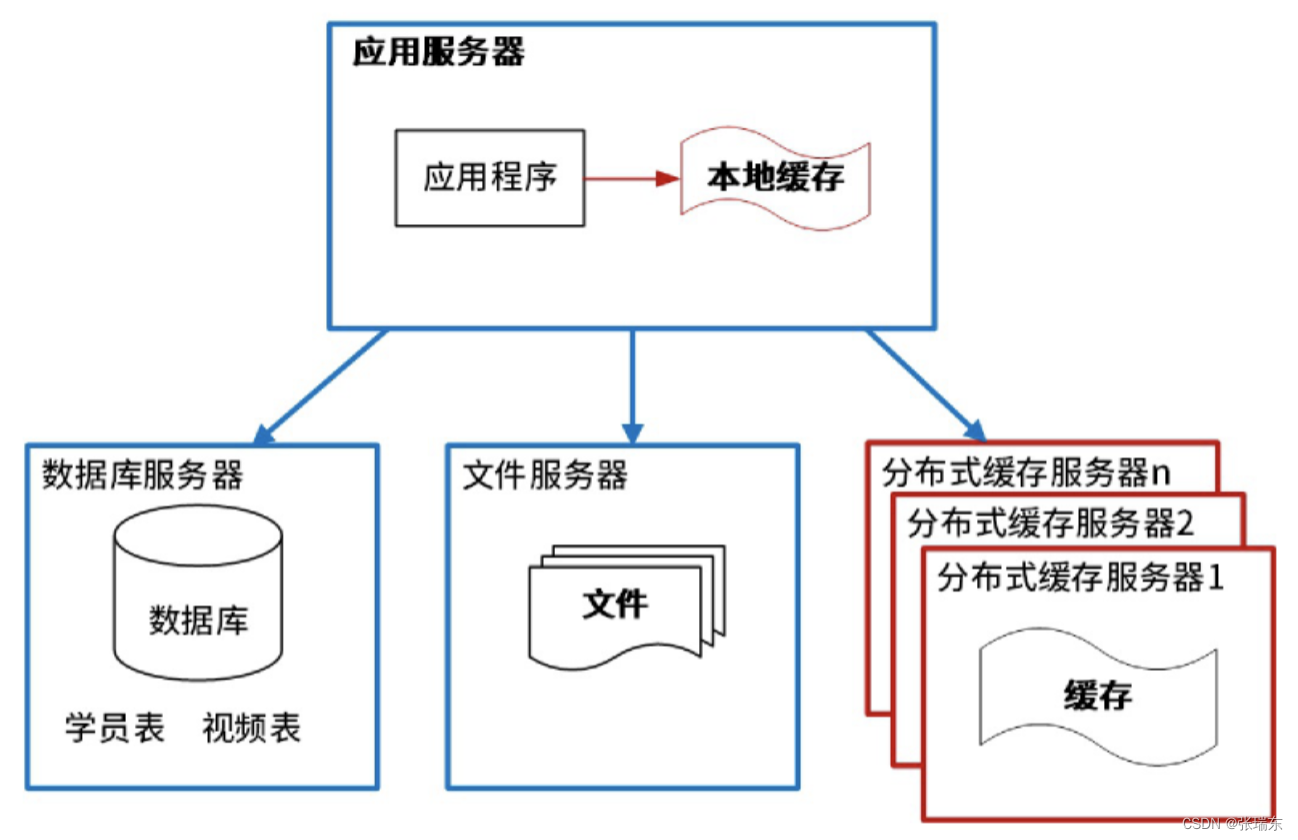 系统架构设计师 软件架构设计(7)有状态构件和无状态构件 Csdn博客