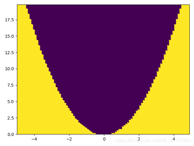 决策边界绘制函数plot_decision_boundary()和plt.contourf函数详解_能够绘制有边界的分类图的函数是-CSDN博客