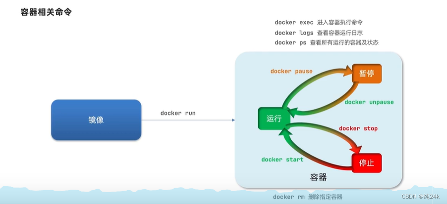 SpringCloud微服务（二）网关GateWay、Docker、Dockerfile、Linux操作超详细_spring cloud gateway部署到云服务器上-CSDN博客