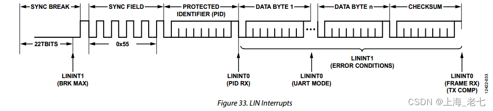 ADUCM331开发笔记（三）LIN、外设、中断的使用说明与Lin例程_lin总线例程-CSDN博客