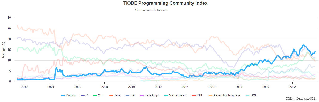 Python基础 导论 Python的历史和发展python Leiden Csdn博客
