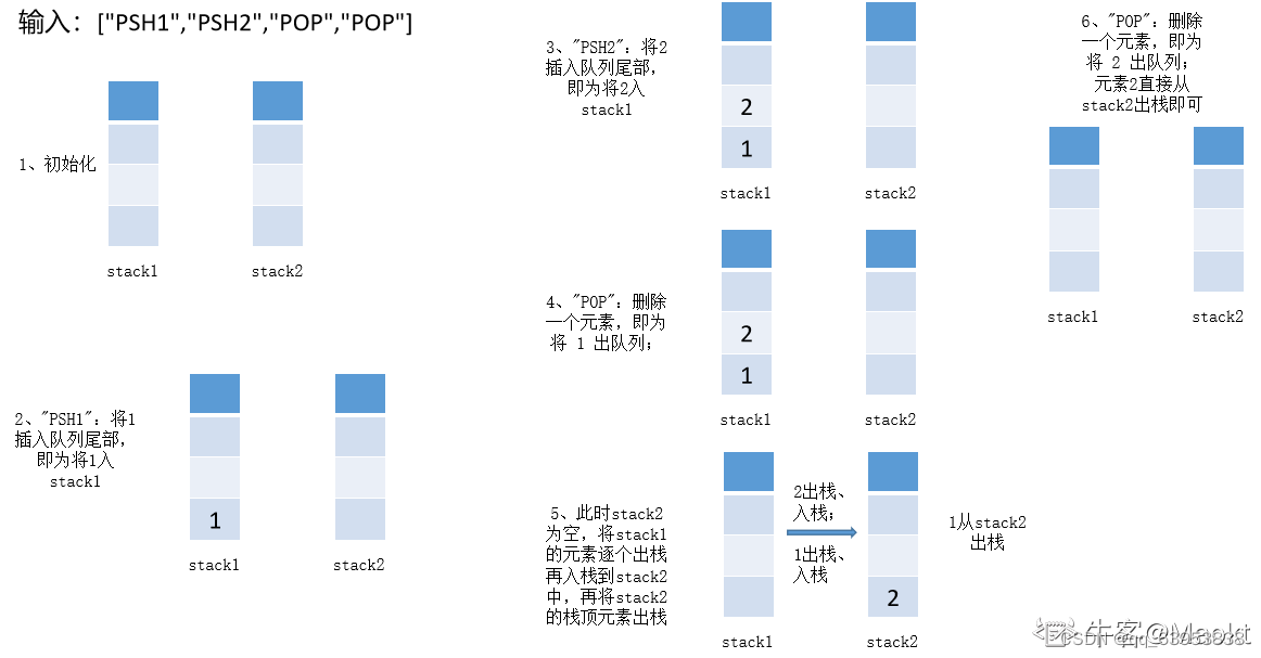 BM42 用两个栈实现队列-CSDN博客