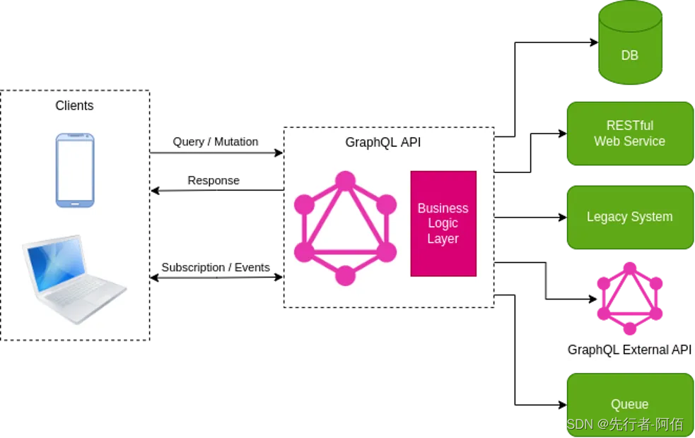 GraphQL：简介_graphql 查询全部字段-CSDN博客