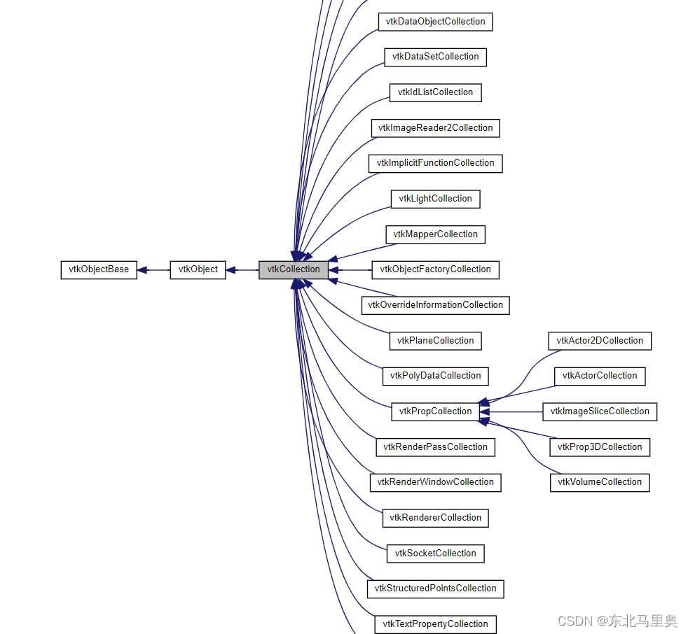 VTK基础：数据结构、算法与渲染组件详解-CSDN博客