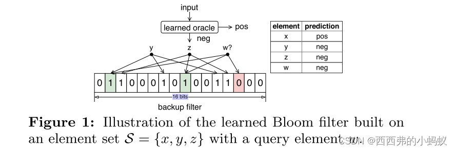 Stable Learned Bloom Filters for Data Streams-CSDN博客